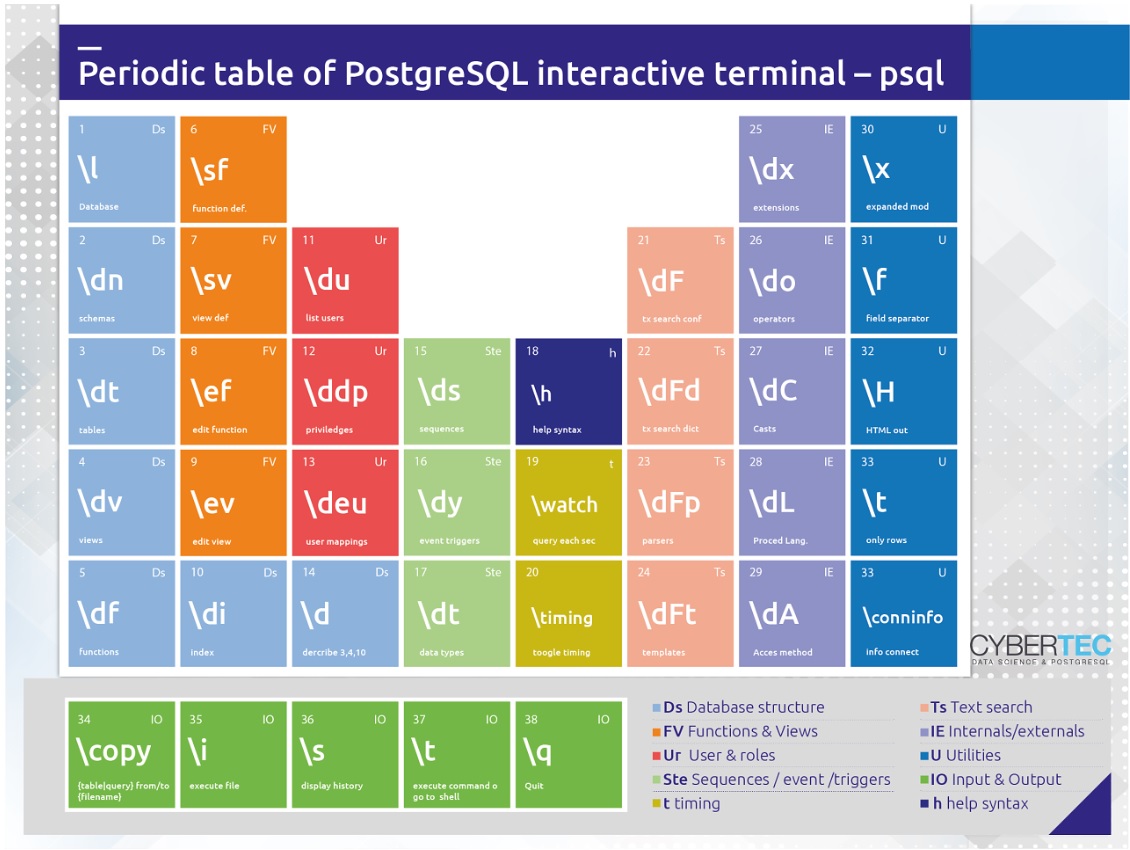 PgSQL PostgreSQL Psql 